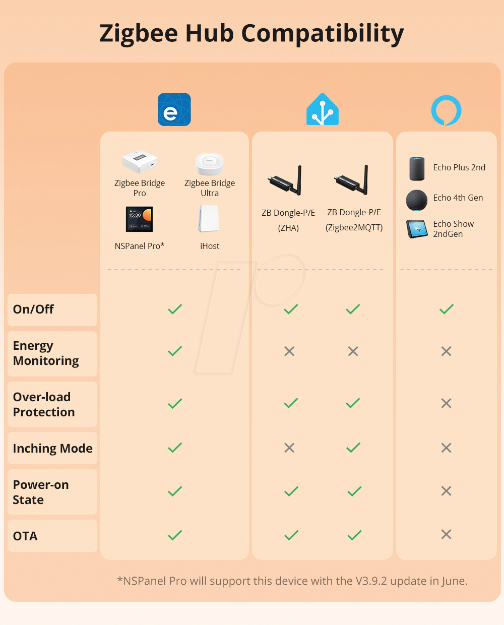 SONOFF Switchable Outlet, Zigbee, Power Measurement | Smart Home ...
